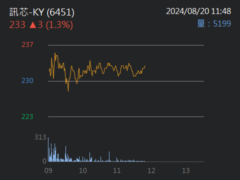 6451 訊芯-KY - WWWWW\｜CMoney 股市爆料同學會