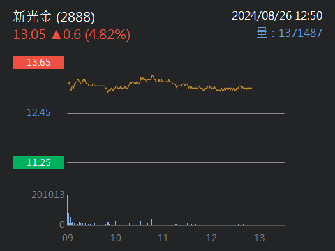 2888 新光金 - https://ynews.p...｜CMoney 股市爆料同學會