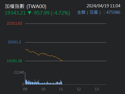 TWA00 加權指數 - 表現貪婪的時刻來了，快點抄！起...｜CMoney 股市爆料同學會