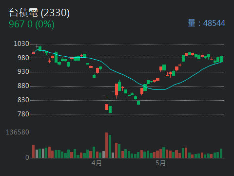 2330 台積電 - https://www.ctee.com.tw/news/2...｜股市爆料同學會