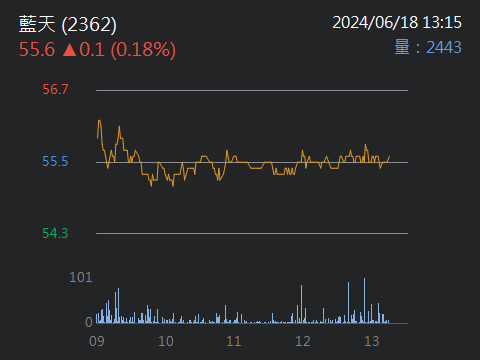 2362 藍天 - 懂就懂，不懂就不懂😂😂😂...｜CMoney 股市爆料同學會