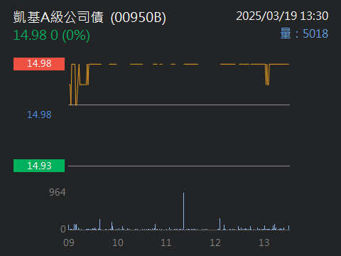 國泰10Y+金融債(TPE:00933B)-今日股價與歷史行情走勢
