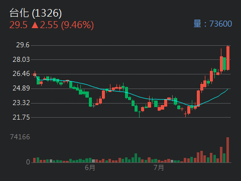 1326 台化 - 台化從90跌到20，本來我要去跳基隆港了，對生命失去生存動力...｜CMoney 股市爆料同學會