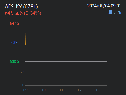 AES-KY(6781) - 今日股價走勢+AES-KY討論區