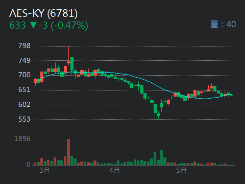 AES-KY(6781) - 今日股價走勢+AES-KY討論區