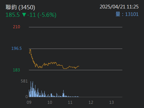 3450 聯鈞 - https://www.ctee.com.tw/news/2...｜股市爆料同學會