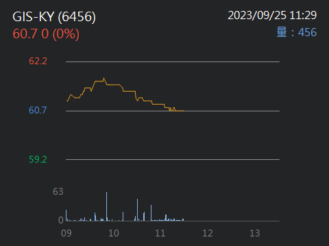 6456 GIS-KY - 可能要請粥嫌淫陪果凍去跑夜市，...｜CMoney 股市爆料同學會