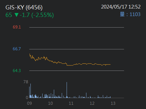 6456 GIS-KY - 才2 天，惠特已經要超過它了，這支雞財報都作到轉盈了，股價表...｜股市爆料同學會