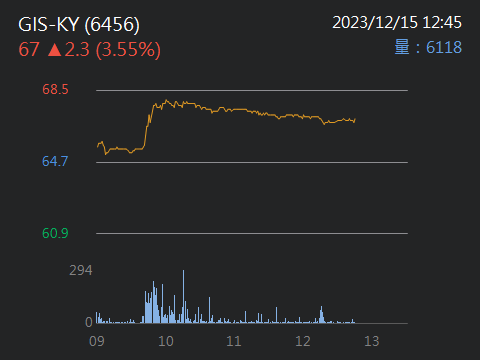 6456 GIS-KY - 希望不要下來，因為已經超過它哥...｜CMoney 股市爆料同學會