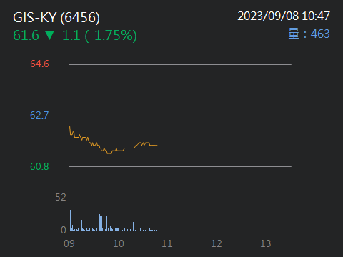 6456 GIS-KY - 雖然很想下架綠黨，但看看這支雞，更想下架不顧股東權益的果凍｜股市爆料同學會