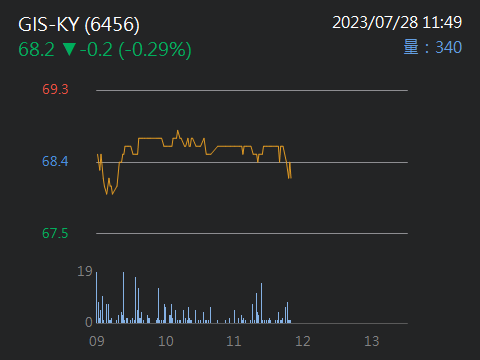 6456 GIS-KY - 爛雞好像真的只能硬一天｜CMoney 股市爆料同學會