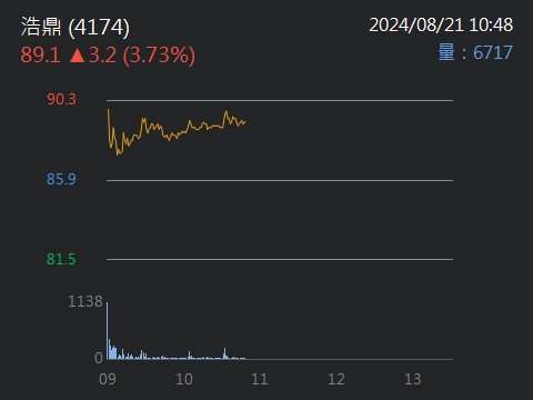 4174 浩鼎 - 📈📈抱緊抱牢｜CMoney 股市爆料同學會