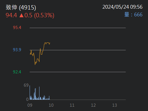 4915 致伸 - https://ec.ltn.com.tw/article/...｜股市爆料同學會