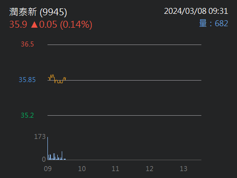 9945 潤泰新 - 今天好安靜｜CMoney 股市爆料同學會