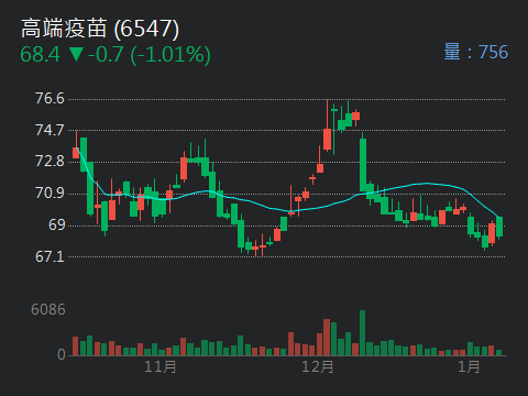 6547 高端疫苗 - 12月營收到現在還沒發布 是會...｜CMoney 股市爆料同學會
