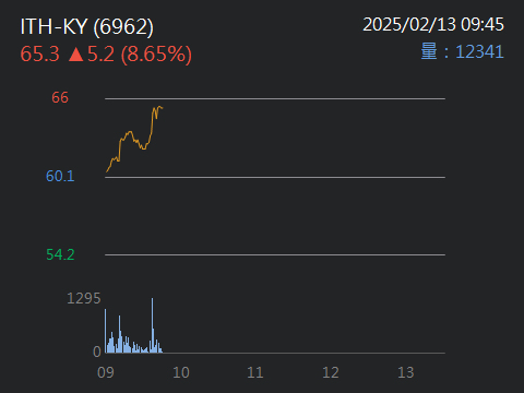 6962 ITH-KY - 舒服｜股市爆料同學會