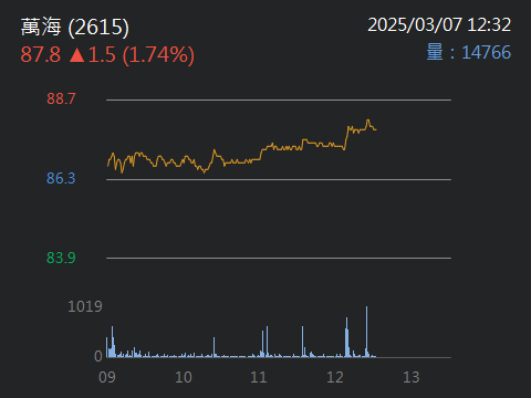 2615 萬海 - 有機會吸引資金｜CMoney 股市爆料同學會