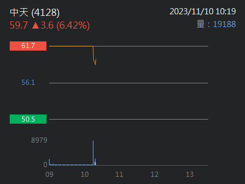 4128 中天 - 雲逍飛車？｜CMoney 股市爆料同學會