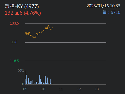 4977 眾達-KY - 就你最沒用｜股市爆料同學會