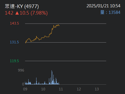 4977 眾達-KY - 明天是不是又要下去了🧐｜股市爆料同學會