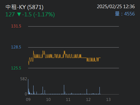 5871 中租-KY - 單量100張到300張，有大戶再收量｜股市爆料同學會