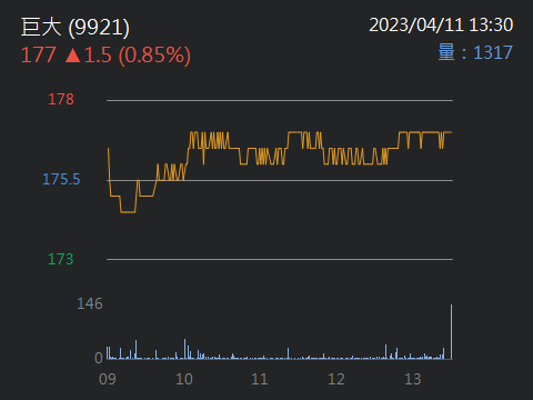 9921 巨大 - https://ww2.mon...｜CMoney 股市爆料同學會