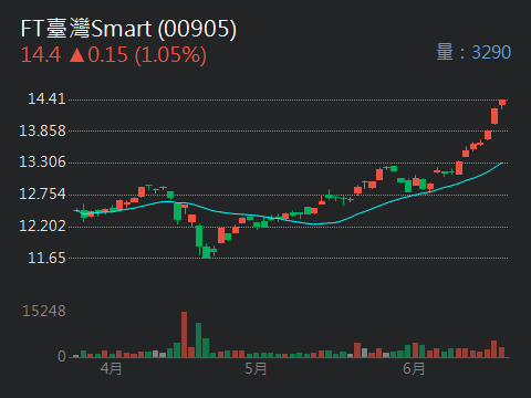 FT臺灣Smart(00905) - 今日股價走勢+FT臺灣Smart討論區
