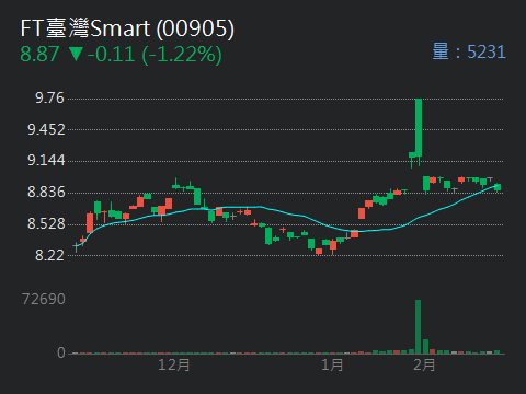 00905 FT臺灣Smart - 可惜沒有撈到8.85, 不過8...｜CMoney 股市爆料同學會