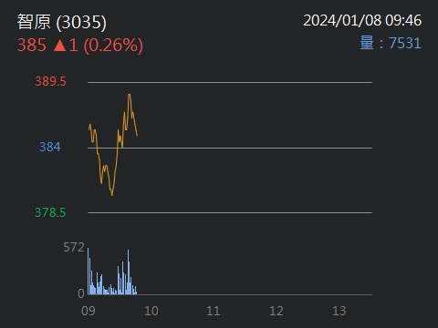 3035 智原 - 我幹你娘｜CMoney 股市爆料同學會