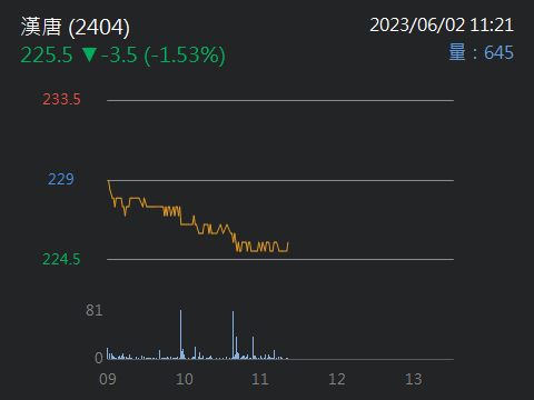 2404 漢唐 - 難兄難弟 短打容易嗎 長抱領息...｜CMoney 股市爆料同學會