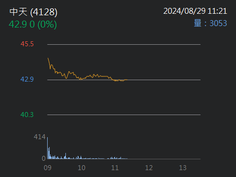 4128 中天 - 丸子｜CMoney 股市爆料同學會