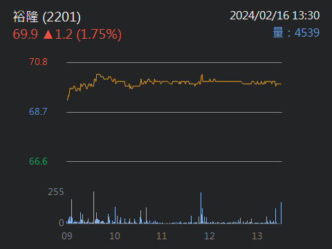 2201 裕隆 - 試駕來了 https://ww...｜CMoney 股市爆料同學會