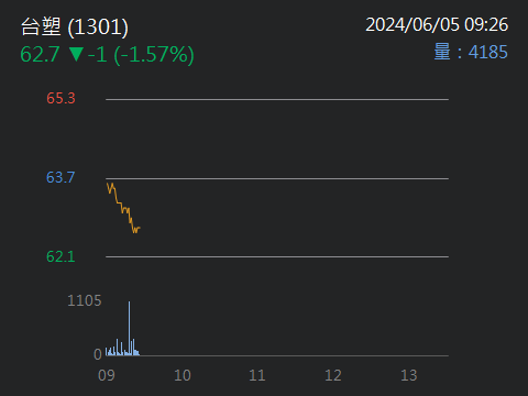 1301 台塑 - 擁有台塑，存骨吃土睡公園｜CMoney 股市爆料同學會