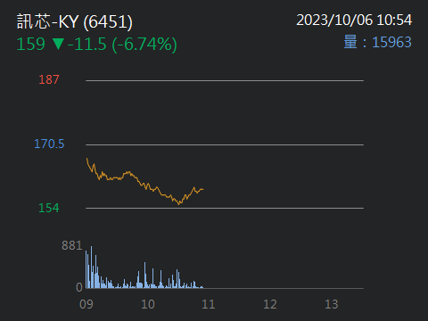 6451 訊芯-KY - 補～｜股市爆料同學會