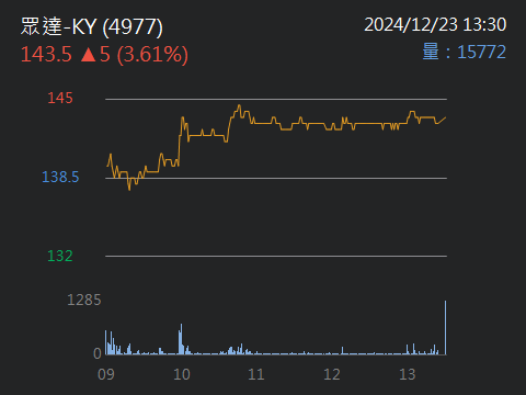 4977 眾達-KY - CPO 1.6T 眾達飆漲的利多機會來了｜股市爆料同學會