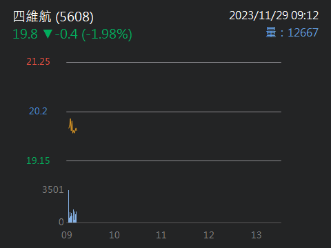 5608 四維航 - 大單卻拉不上去 看不懂~ ｜CMoney 股市爆料同學會