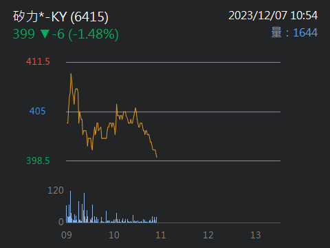 6415 矽力*-KY - 空下去｜CMoney 股市爆料同學會