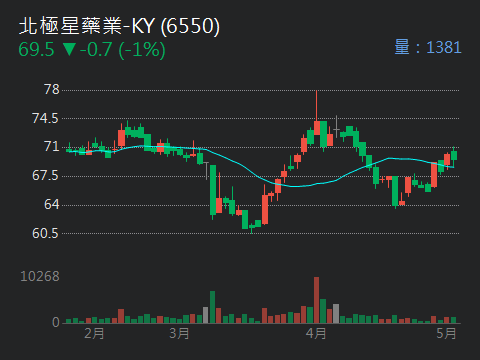 6550 北極星藥業-KY - @@｜CMoney 股市爆料同學會