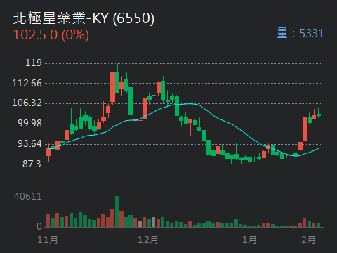 6550 北極星藥業-KY - 恭喜各位星室友們🎉 ｜CMoney 股市爆料同學會