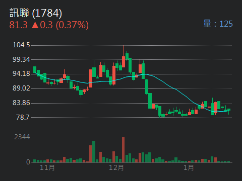 1784 訊聯 - https://news.gbimonthly.com/tw...｜CMoney 股市爆料同學會