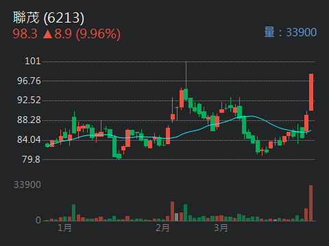 6213 聯茂 - https://www.cmoney.tw/forum/ar...｜股市爆料同學會