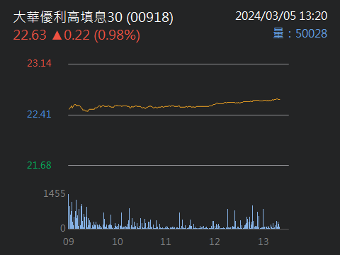 00918 大華優利高填息30 - 00918 是填息了嗎 ？ ...｜CMoney 股市爆料同學會