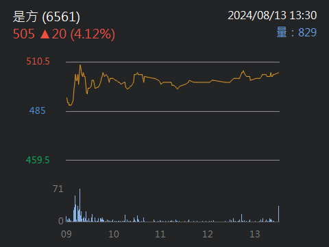 6561 是方 - 🥳🥳🥳｜CMoney 股市爆料同學會