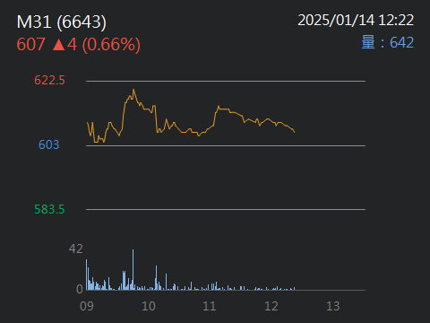 6643 M31 - 廢物｜股市爆料同學會
