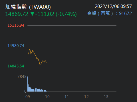 TWA00 加權指數 - OTC出貨日｜CMoney 股市爆料同學會