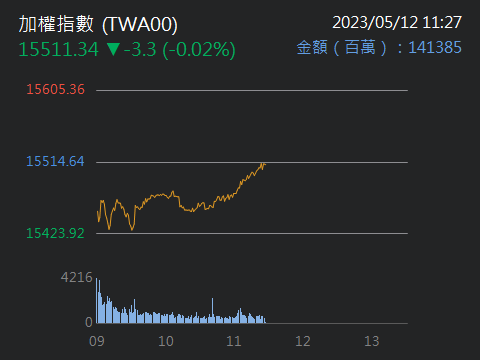 TWA00 加權指數 - 很舒服的一天 抄底多單全面噴...｜CMoney 股市爆料同學會