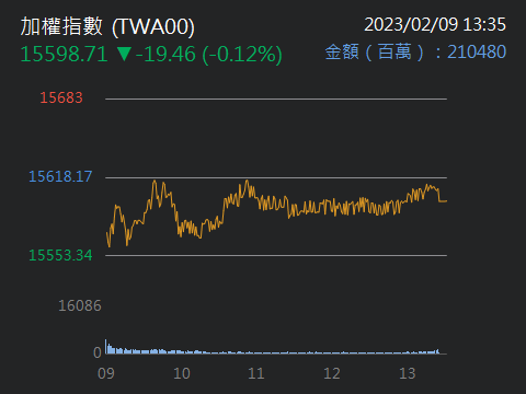 TWA00 加權指數 - 台積電ADR漲幅3.6% 指...｜CMoney 股市爆料同學會