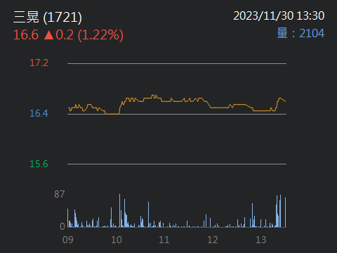 1721 三晃 - 壓不住了，++++++++++｜CMoney 股市爆料同學會