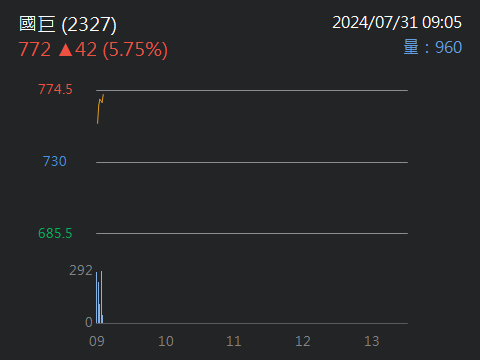 2327 國巨 - 今天是拉巨盤 看空狂洗版是急了...｜CMoney 股市爆料同學會