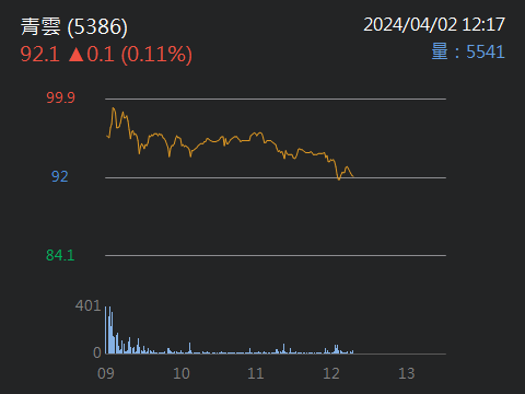 5386 青雲 - 為何每次跳高後都要收黑k😭 ...｜CMoney 股市爆料同學會
